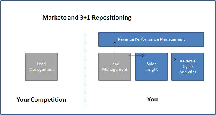 Marketing Vision While Selling Product: The 3+1 Repositioning | Kellblog