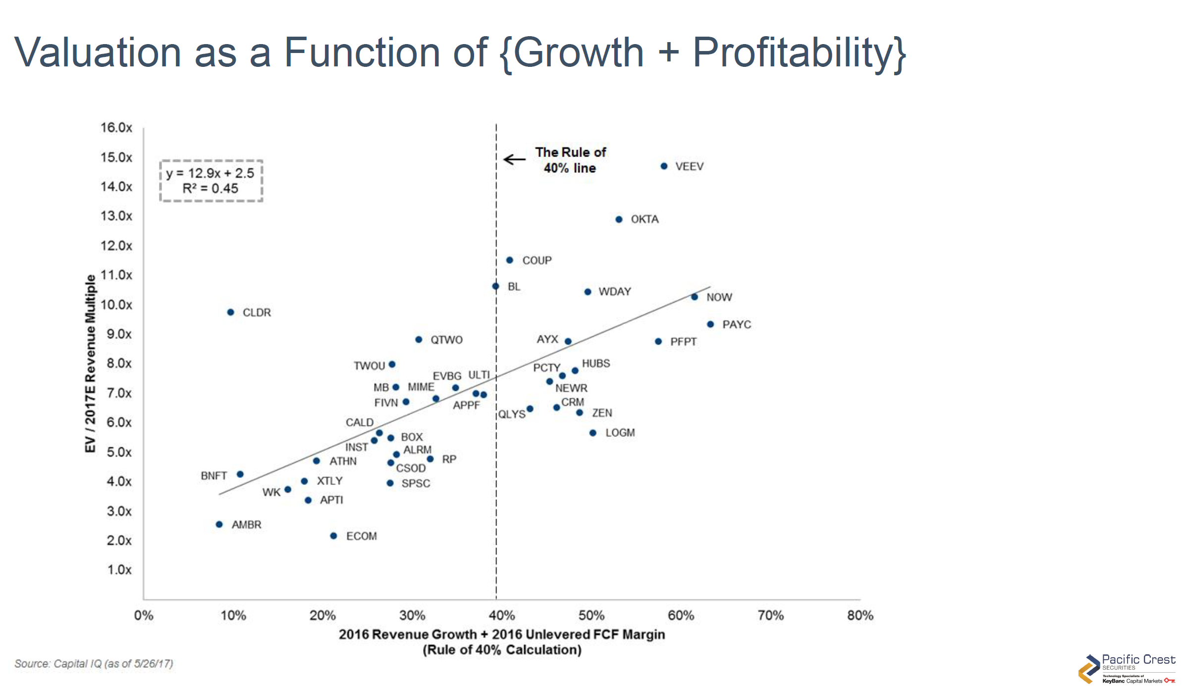 The SaaS Rule of 40 - Kellblog