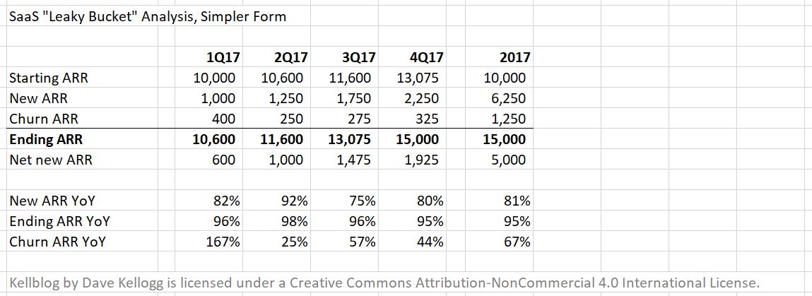 The Leaky Bucket, Net New ARR, and the SaaS Growth Efficiency Index ...