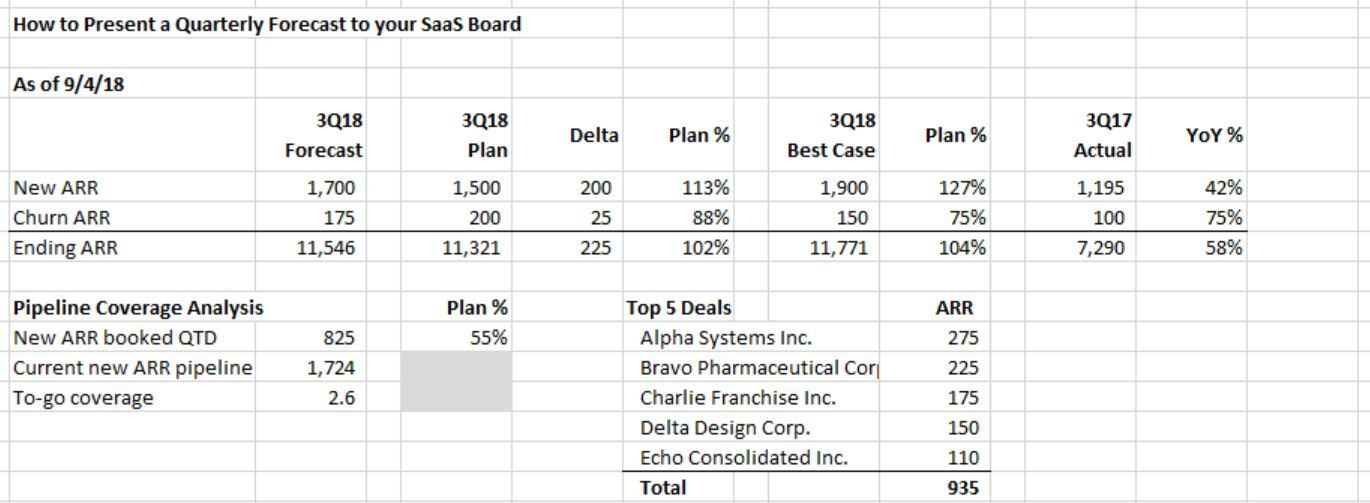 How To Present a Quarterly Sales Forecast to Your SaaS Company Board ...