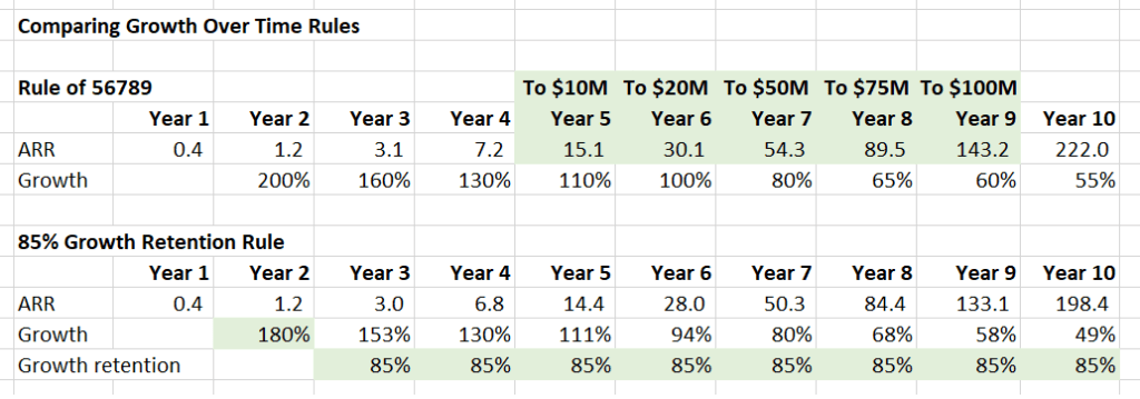 How Quickly Should You Grow to Key ARR Milestones? The Rule of 56789 ...