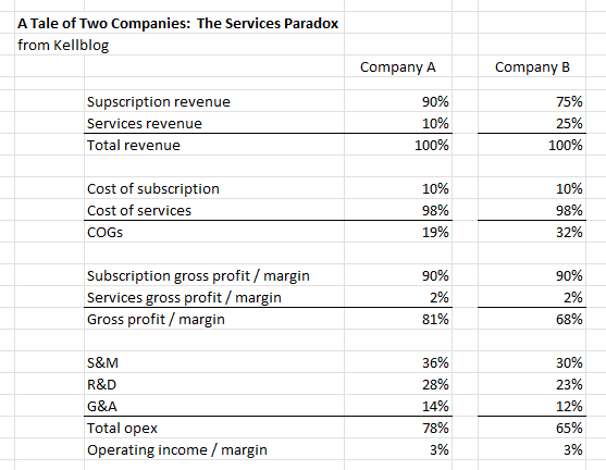 A Tale of Two Companies: The Professional Services Paradox - Kellblog
