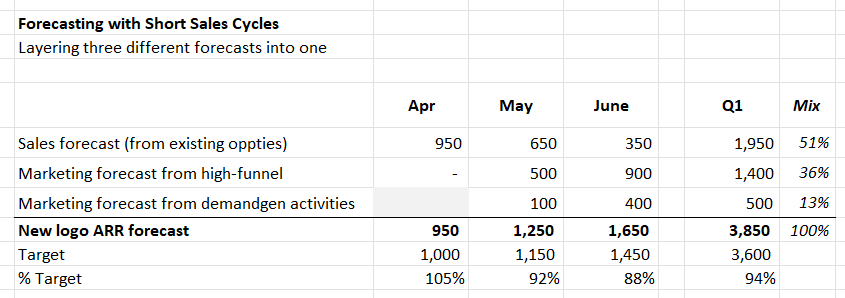 What Do "Pipeline Coverage" and "Forecast" Mean When Your Sales Cycle ...